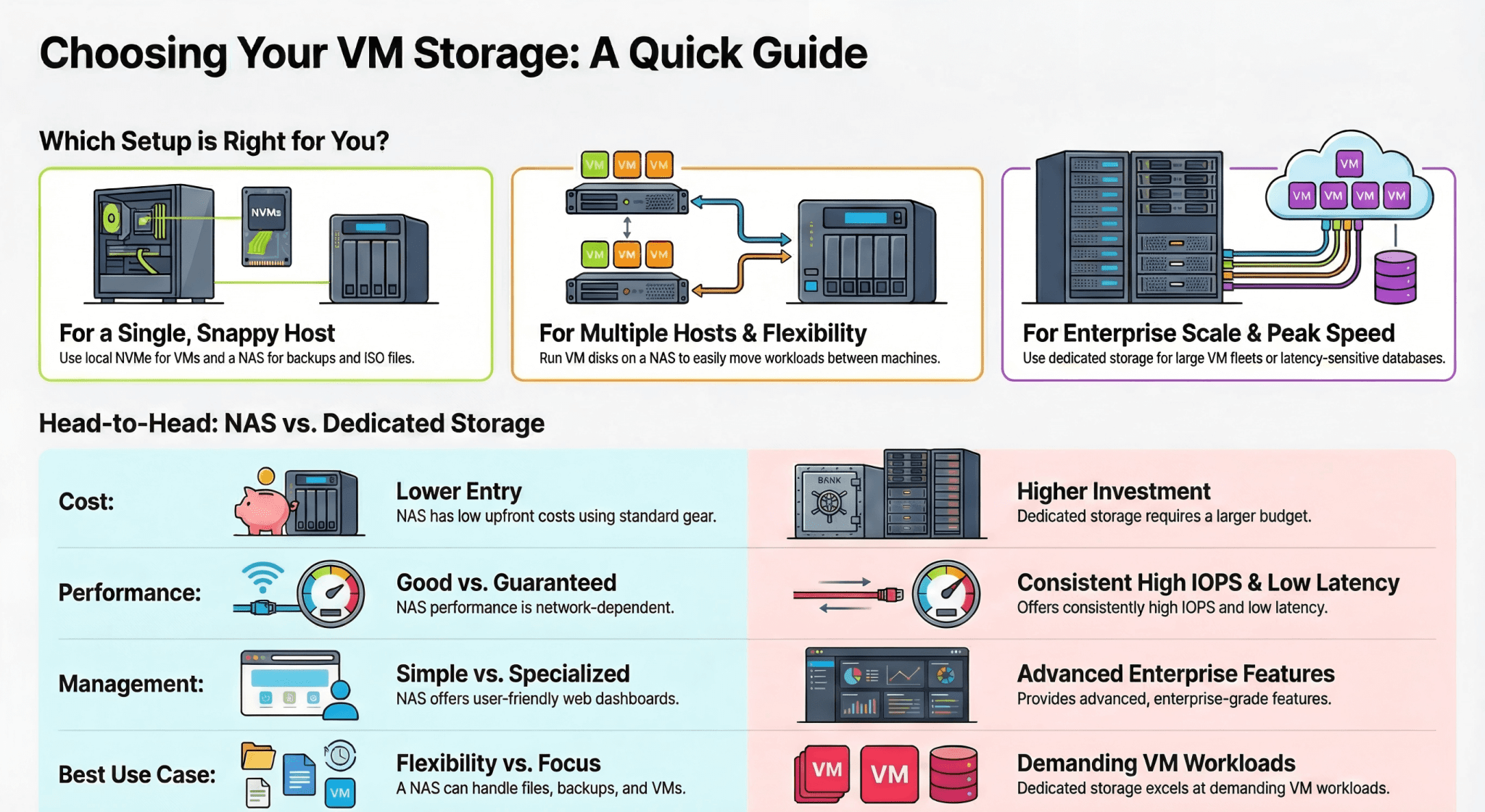 VM Storage on a NAS: Best Setup for Your Homelab in 2026 – UGREEN NAS US